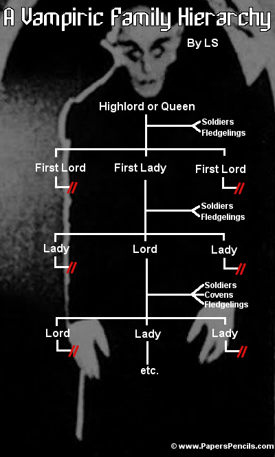 Vampiric Classifications 1: Hierarchy – Papers & Pencils